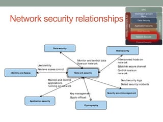 Security models for security architecture | PPTX
