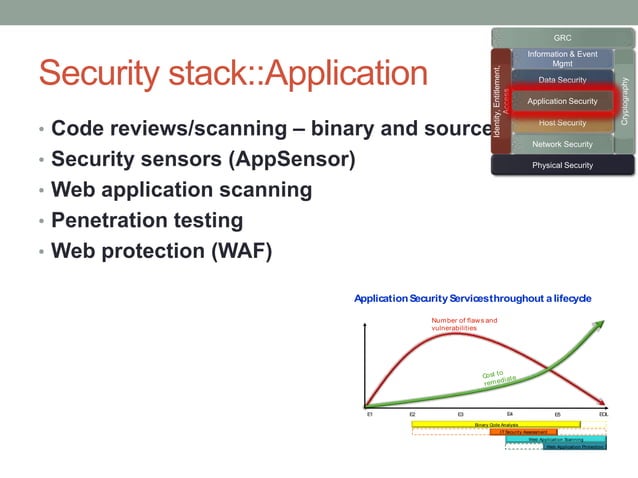 Security models for security architecture | PPT | Free Download