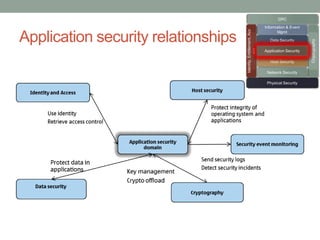 Security models for security architecture | PPTX