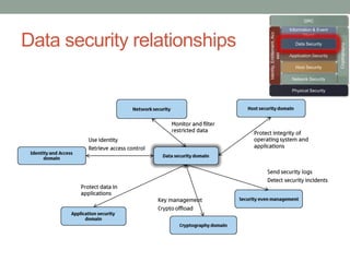 Security models for security architecture | PPTX