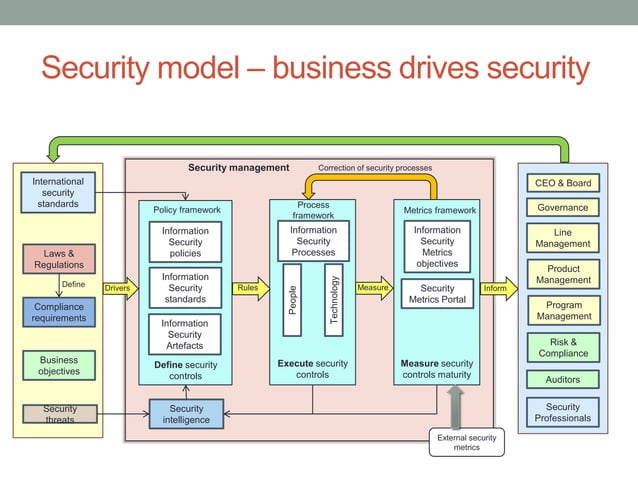 Security models for security architecture | PPTX