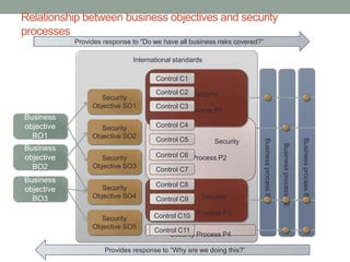 Security models for security architecture | PPTX