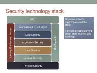 Security models for security architecture | PPTX