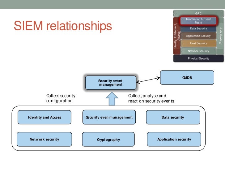 Security models for security architecture
