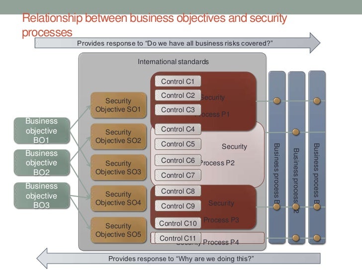 Security models for security architecture
