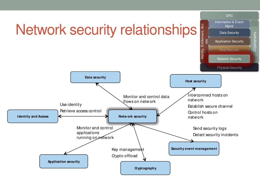 Security models for security architecture