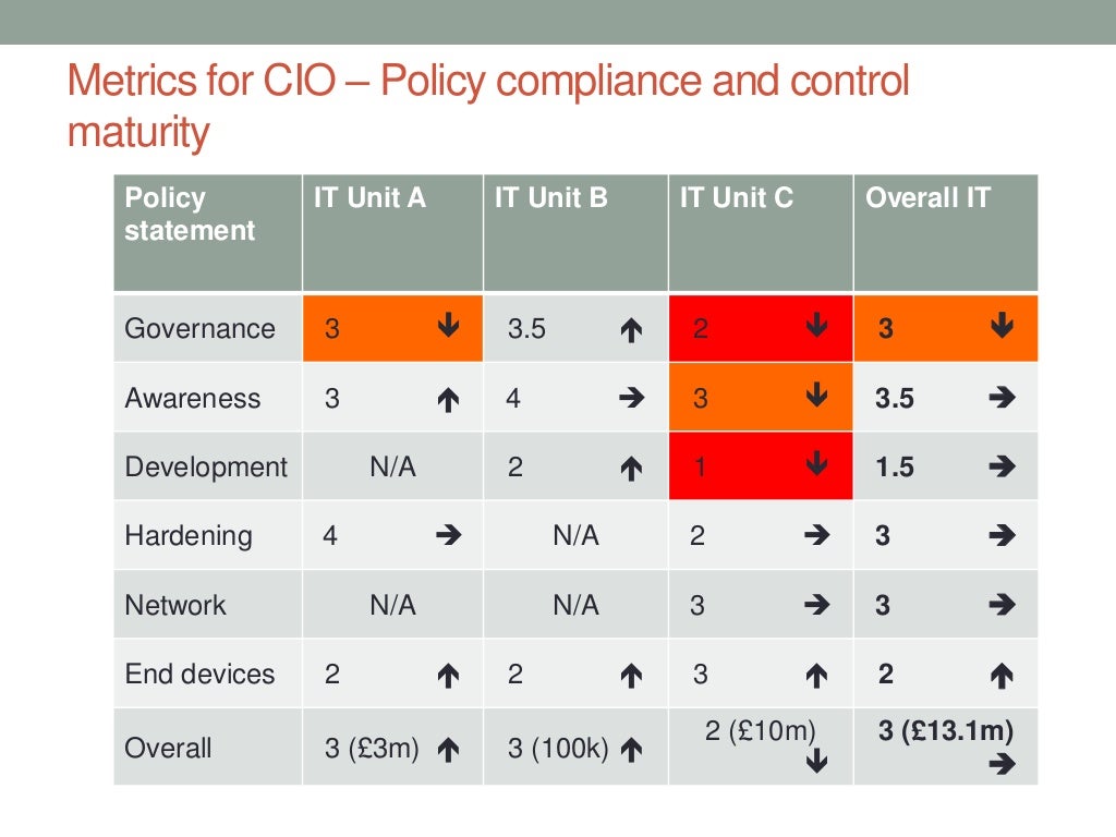 Security models for security architecture