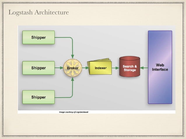 Security Monitoring Log Management Describe Logstashkibanaelastic