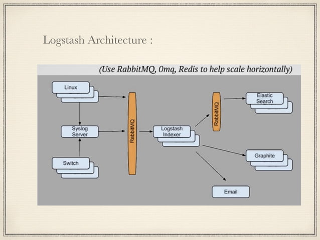 Security Monitoring Log Management Describe Logstashkibanaelastic