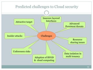 Security of,for & by cloud | PDF