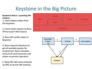 Security_of_openstack_keystone | PPT