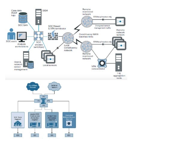 Security operation centers-SOC Presentation-مرکز عملیات امنیت