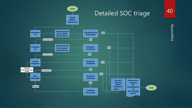Security Operation Center Fundamental