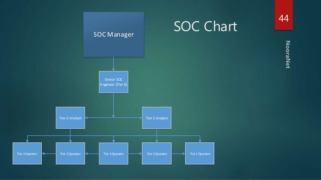 Security Operation Center Fundamental