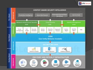 LTS Secure intelligence driven security operation center | PDF