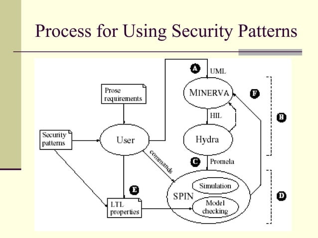 Security patterns and model driven architecture | PPT