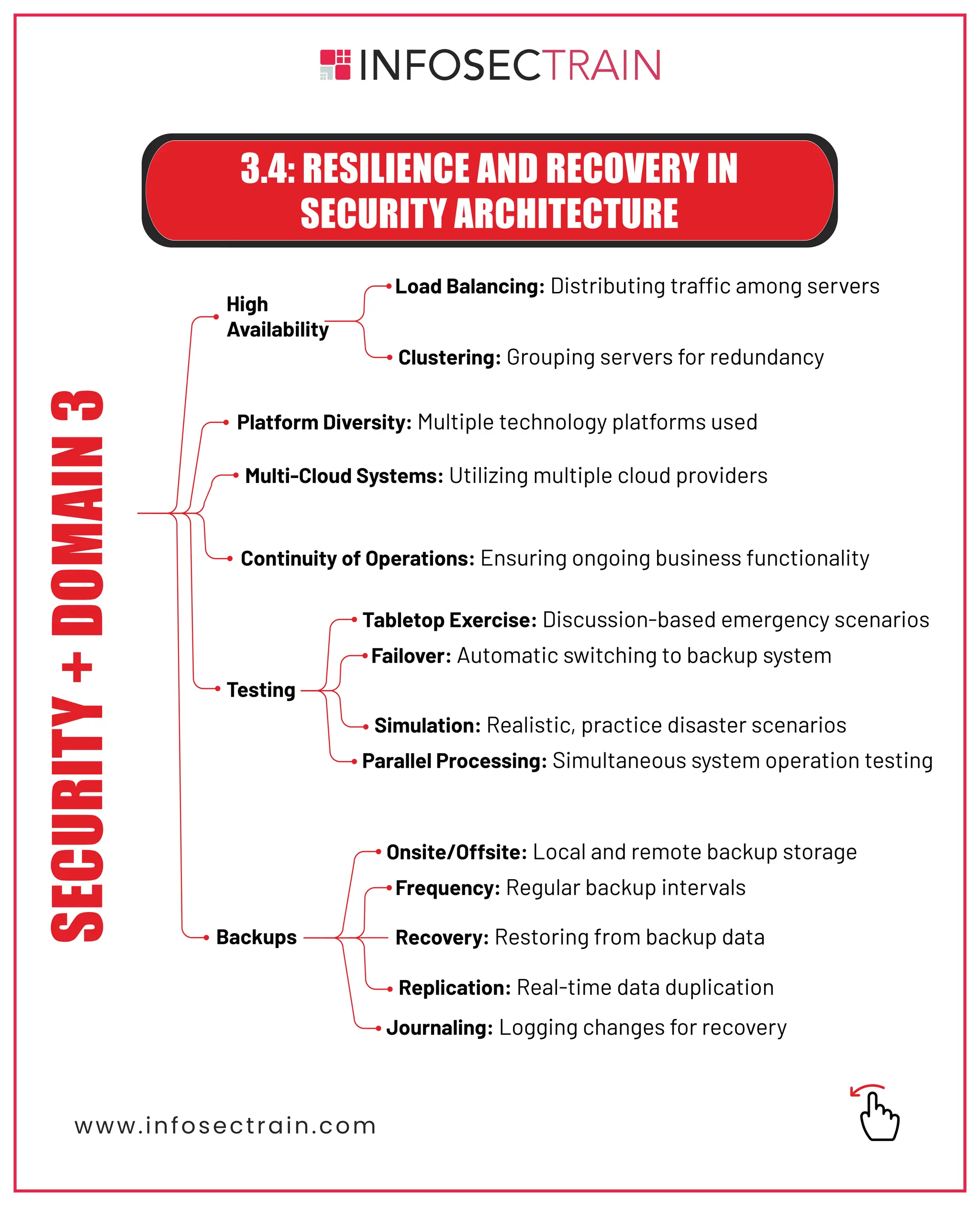 Security plus domain 3 security architecture mind map | PDF