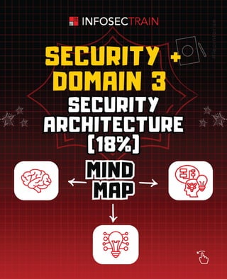 Security plus domain 3 security architecture mind map | PDF