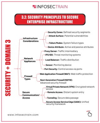 Security plus domain 3 security architecture mind map | PDF
