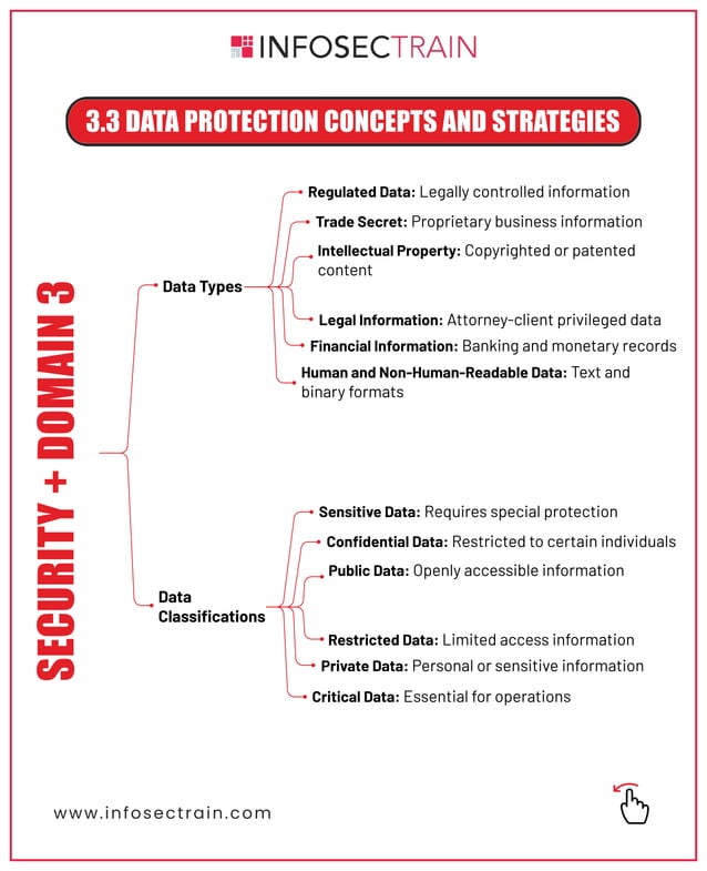 Security plus domain 3 security architecture mind map | PDF