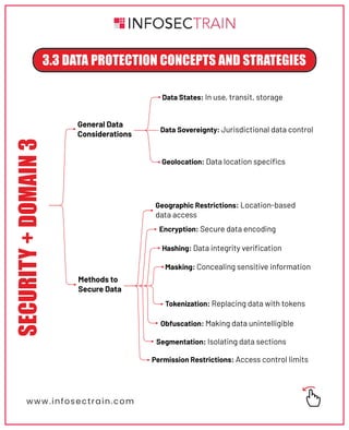 Security plus domain 3 security architecture mind map | PDF