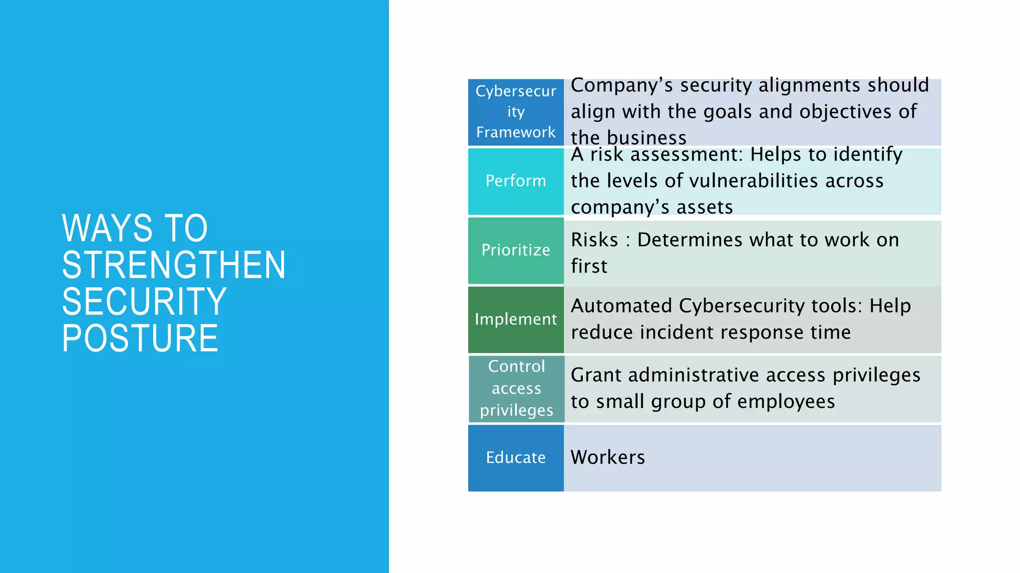Security posture: Dashboard Implementation through Wireframe | PPT