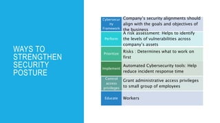 Security posture: Dashboard Implementation through Wireframe | PPT