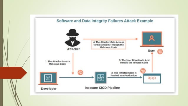 TOP 10 Vulnerabilities of OWSAP of security | PPTX | Information and ...