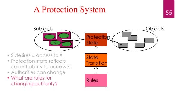 Security And Protection In Operating System