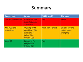 Security protocols in constrained environments | PPTX