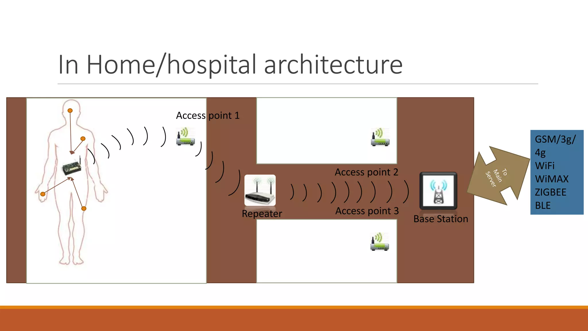 Security Protocols And Platform For Wsn Based Medical Applications Ppt