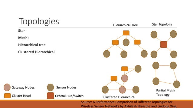 Security Protocols And Platform For Wsn Based Medical Applications Ppt