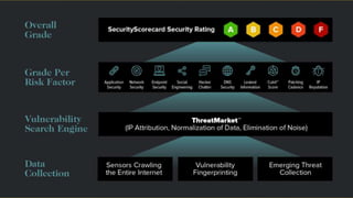 Forrester Webinar: Security Ratings Set the Standard | PPT