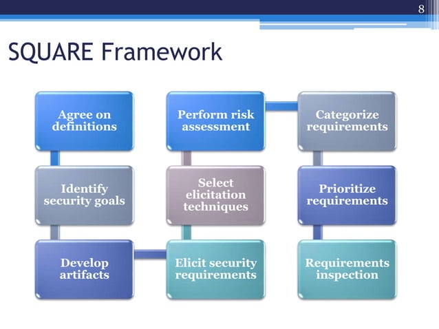 SECURITY REQUIREMENTS ENGINEERING: APPLYING SQUARE FRAMEWORK | PPTX