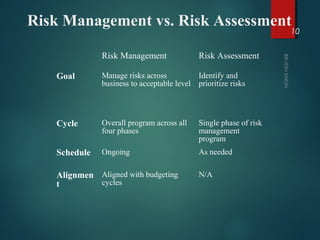 Security risk management | PPT