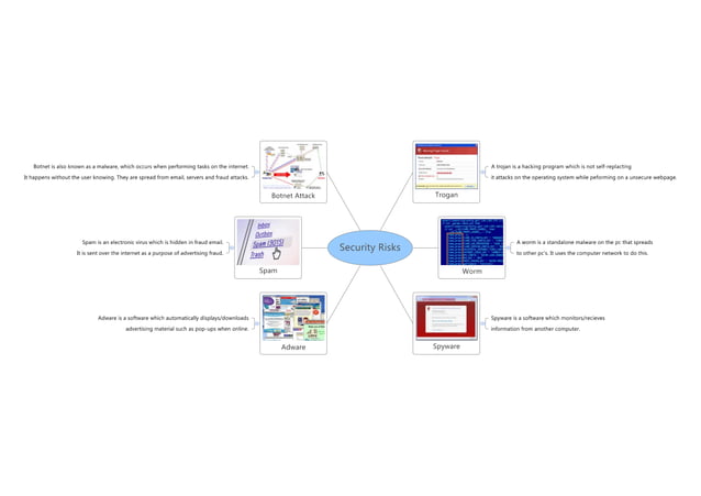 Identifying Security Risks | PDF