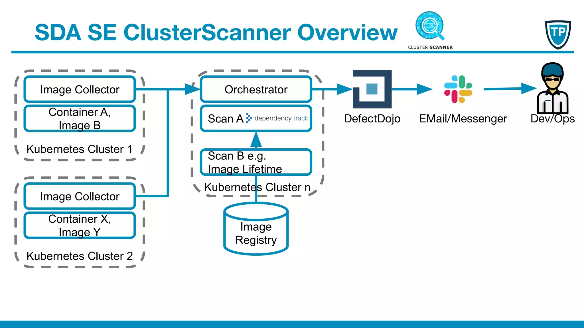 Container Security Scanning by Timo Pagel | PDF