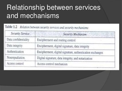 Security services and mechanisms