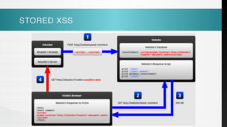Security Basics For Developers Knowledge | PPT