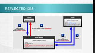 Security Basics For Developers Knowledge | PPT
