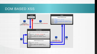 Security Basics For Developers Knowledge | PPT