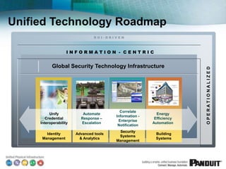 Panduit Enteprise Network Infrastructure Security Solution | PPTX