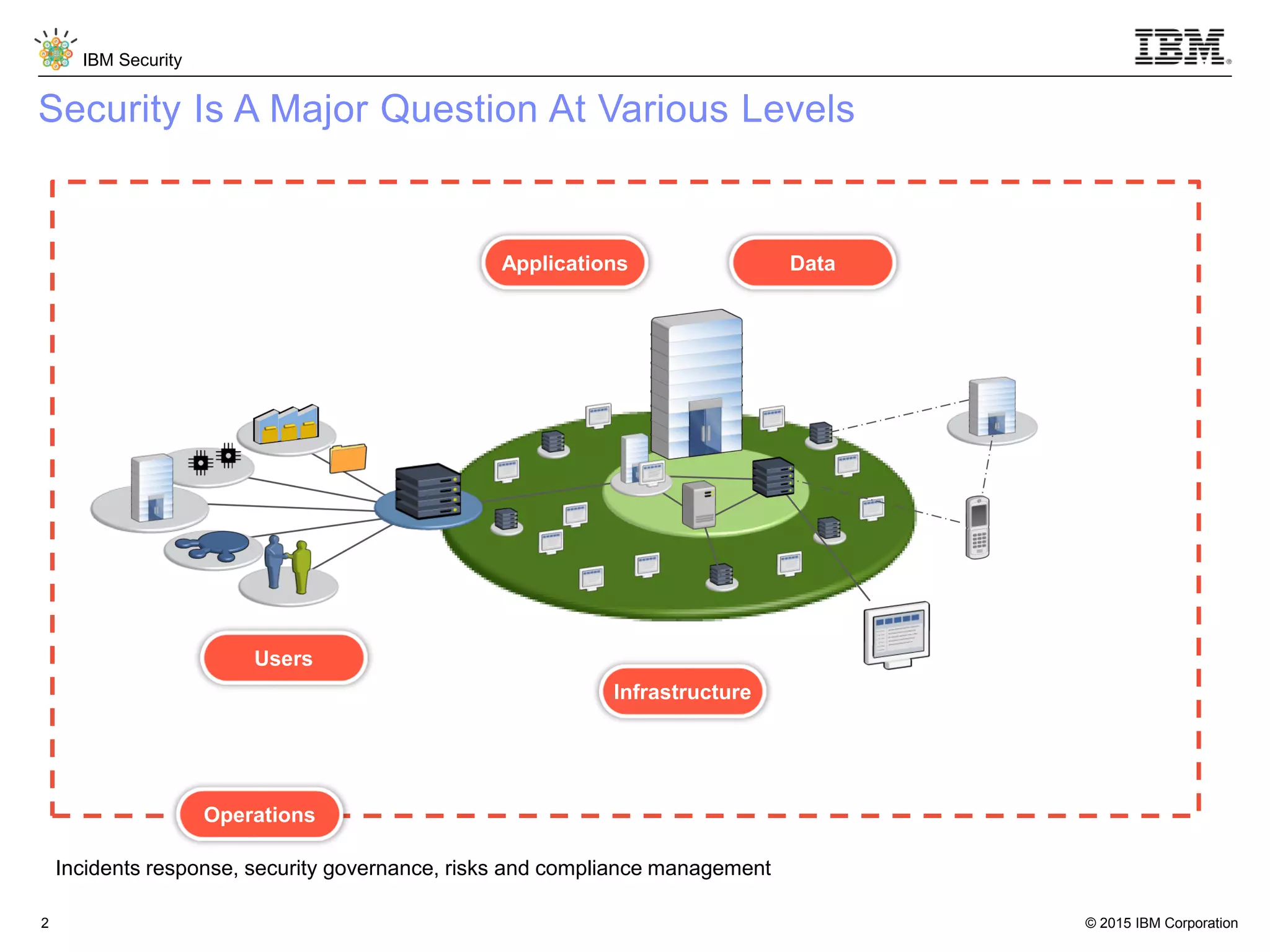 IBM Security Software Solutions - Powerpoint | PDF