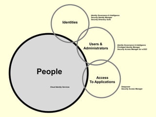 IBM Security Software Solutions - Powerpoint | PDF