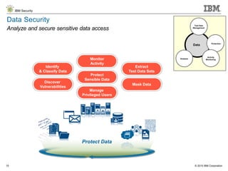 IBM Security Software Solutions - Powerpoint | PDF