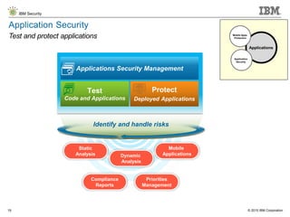 IBM Security Software Solutions - Powerpoint | PDF