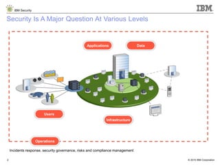 IBM Security Software Solutions - Powerpoint | PDF