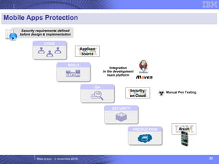 IBM Security Software Solutions - Powerpoint | PDF