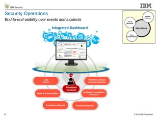 IBM Security Software Solutions - Powerpoint | PDF