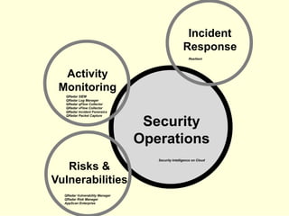 IBM Security Software Solutions - Powerpoint | PDF